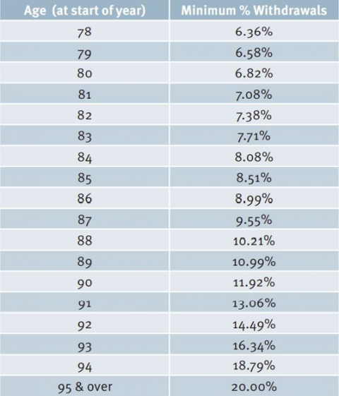RRIF Withdrawals | Edmond Financial Group