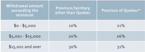 RRIF Withdrawals | Edmond Financial Group